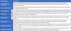 ISO 31000 Risk management process - Practical Risk Training