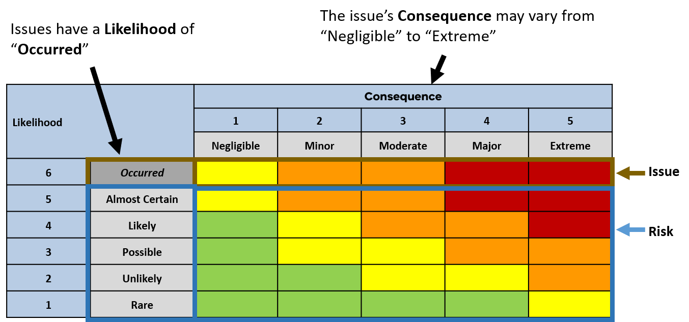 Difference between a risk and an issue - Practical Risk Training Difference between a risk and an issue - Practical Risk Training